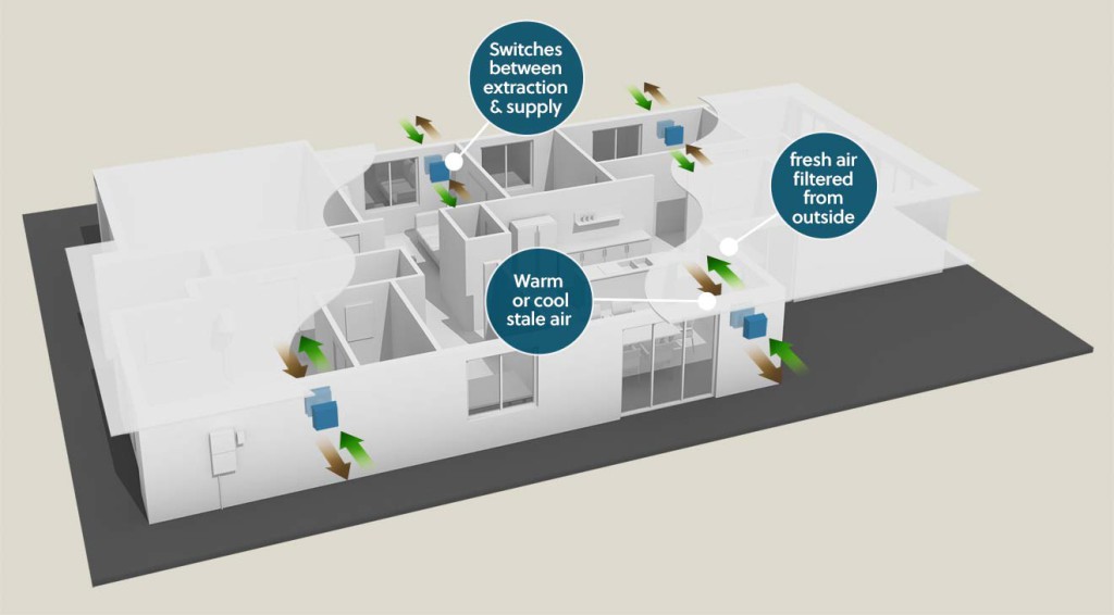 Heat Recovery Ventilation Systems HRV, Home Ventilator Unit | Homevent